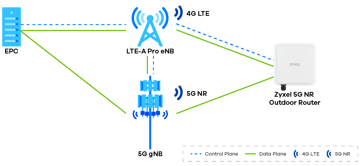 5G NR Solutions | N. America | Zyxel