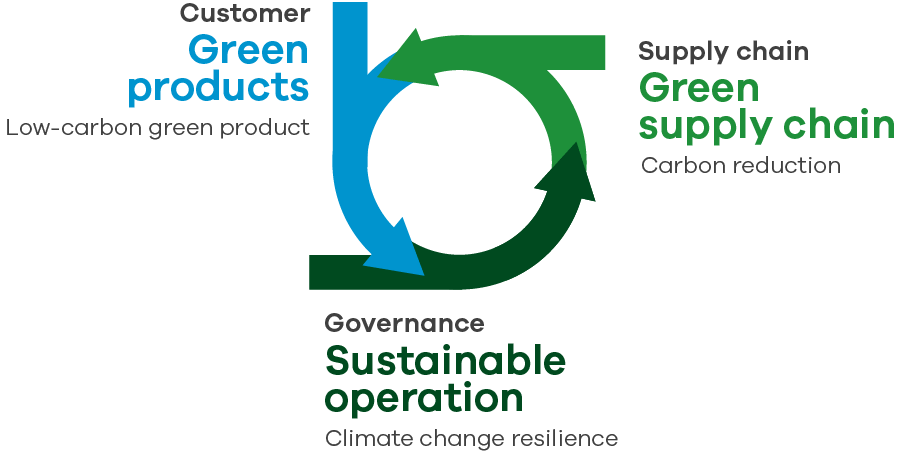 Environmental protection | APAC | Zyxel Service Providers