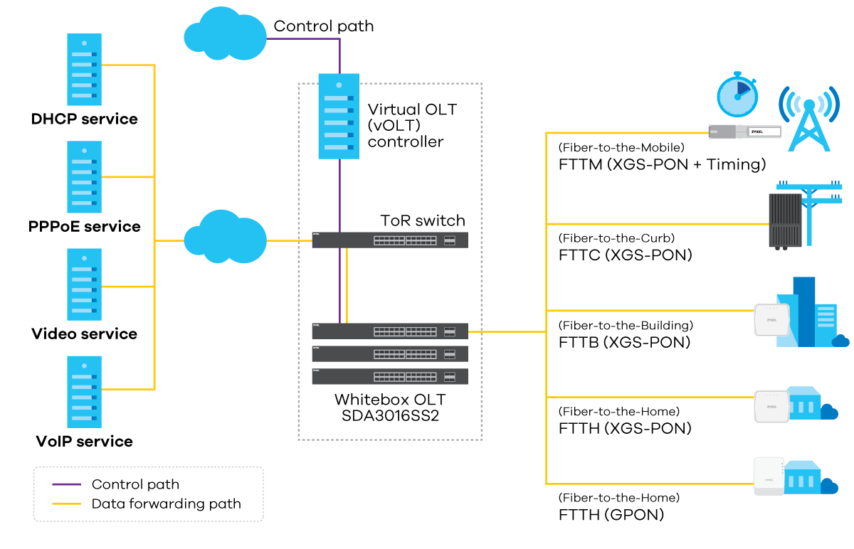 1U Pizza Box 16-port All-In-One PON Whitebox OLT for Complete Fiber Flexibility - SDA3016SS2 ...